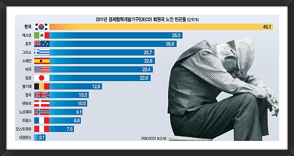 한국 노인 빈곤율 Oecd 1위 Page 4 Senioroknews
